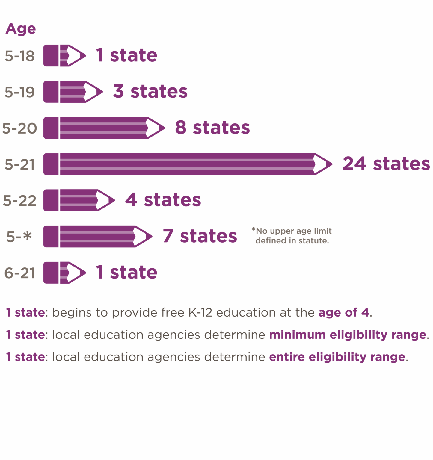 50-State Comparison: Free and Compulsory School Age Requirements - Education Commission of the ...