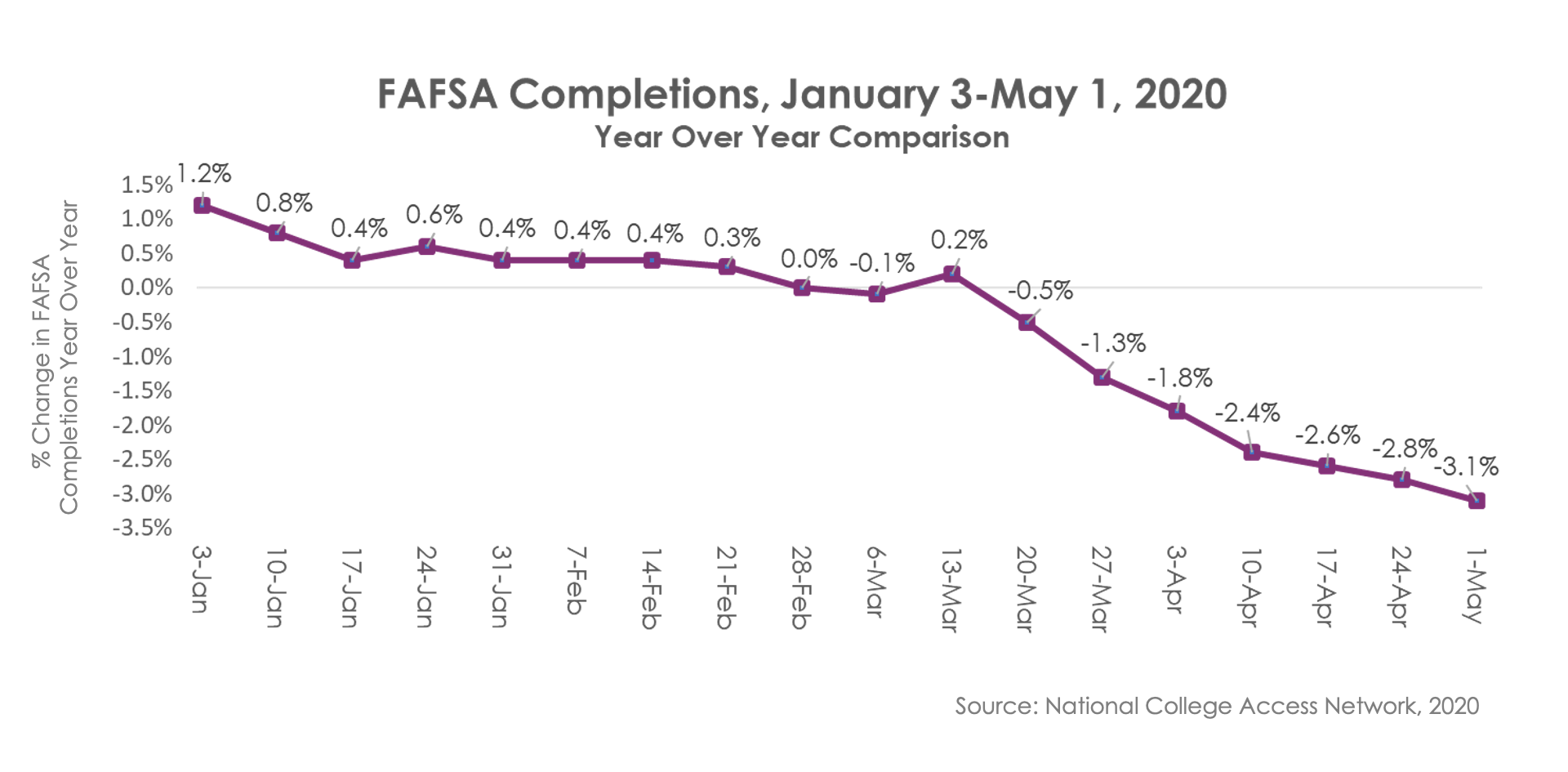 Data You Can Use: Will COVID-19 Affect High School Seniors’ Access to ...
