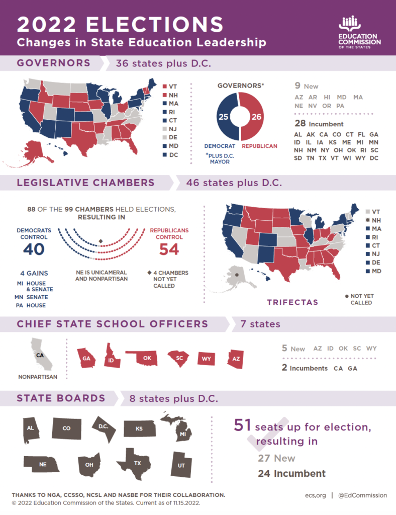 2022 Elections and Changes to State Education Leadership - Education ...